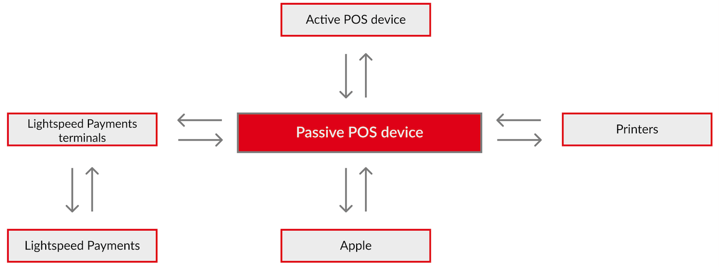 Networking for Lightspeed Restaurant – Lightspeed Restaurant (K-Series)